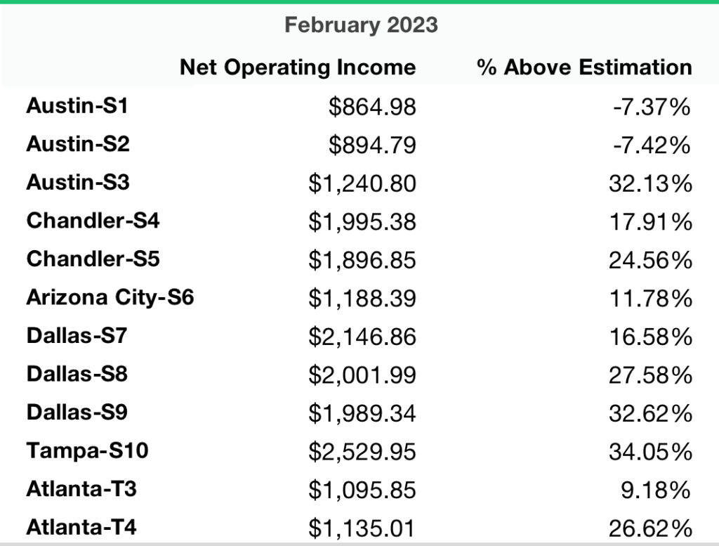 Review of Ark7's February Operating Highlights for 2023